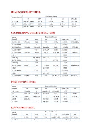 Equivalent grades of steel | PDF