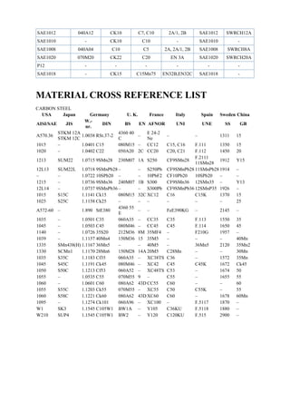 Equivalent grades of steel | PDF