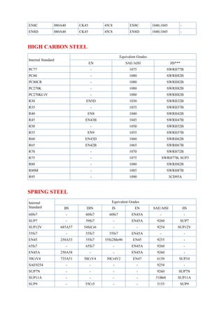 Equivalent grades of steel | PDF