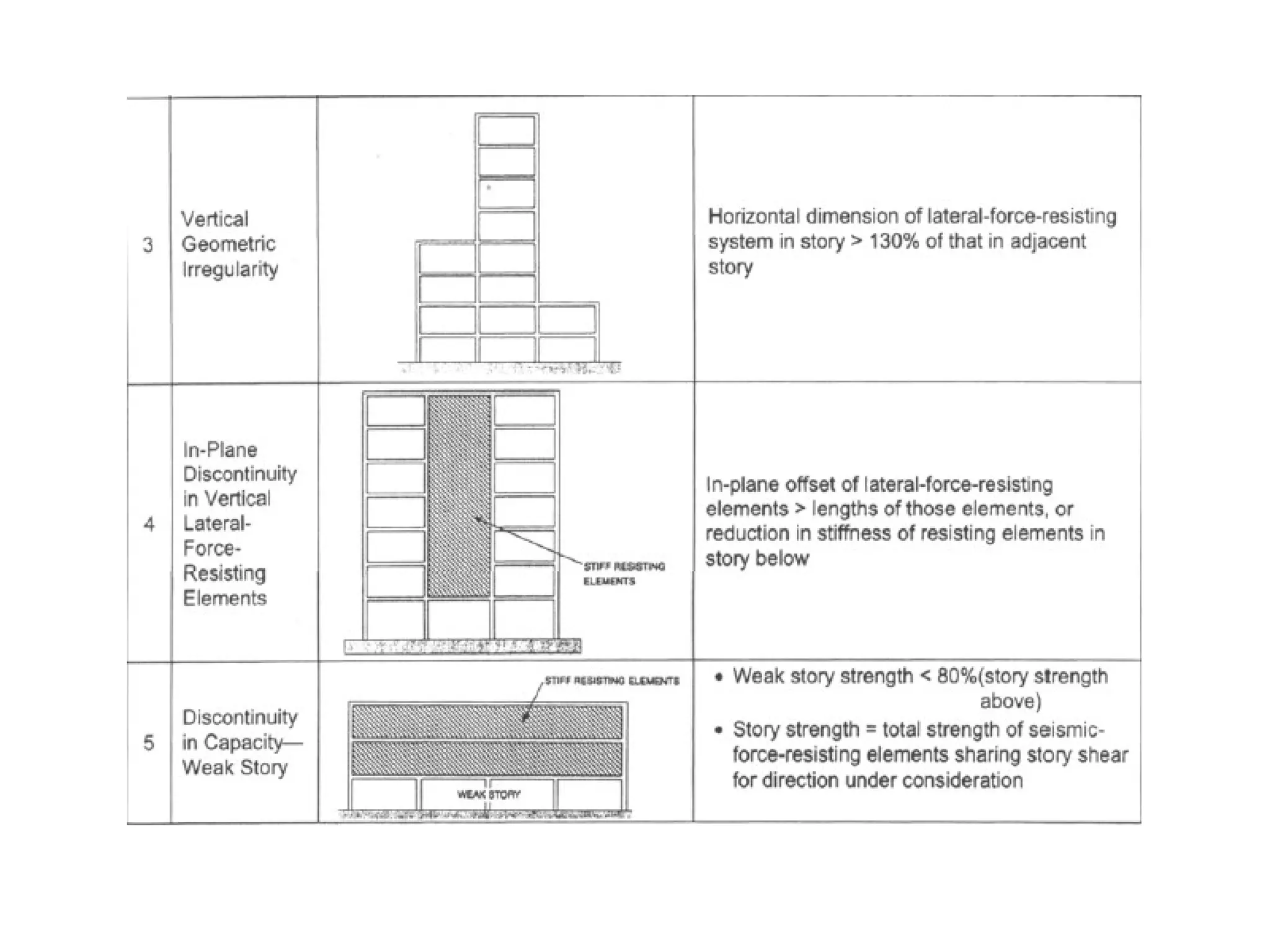 Equivalent lateral force design | PPT | Civil Engineering Industry ...