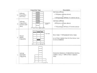 Equivalent lateral force design | PPT