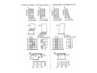 Equivalent lateral force design | PPT | Civil Engineering Industry ...