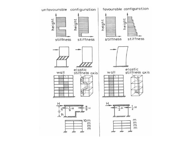 Equivalent lateral force design | PPT | Civil Engineering Industry ...