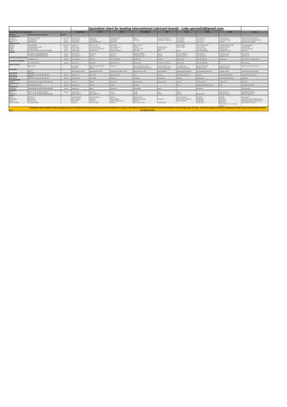 Equivalents to popular Lubricant grades in the middle east ver 2 | PDF