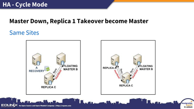 High Availability and Disaster Recovery in PostgreSQL - EQUNIX | PPT
