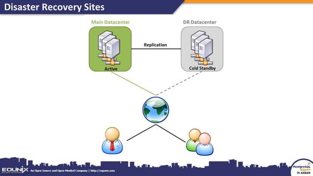 High Availability And Disaster Recovery In Postgresql Equnix Ppt