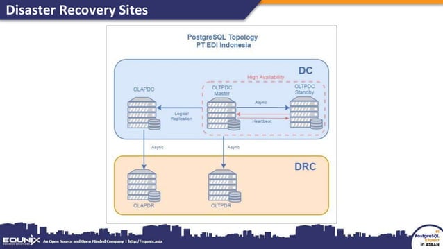 High Availability And Disaster Recovery In Postgresql Equnix Ppt