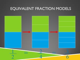 Equvalent fractions | PPT