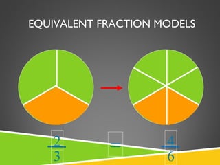 Equvalent fractions | PPT