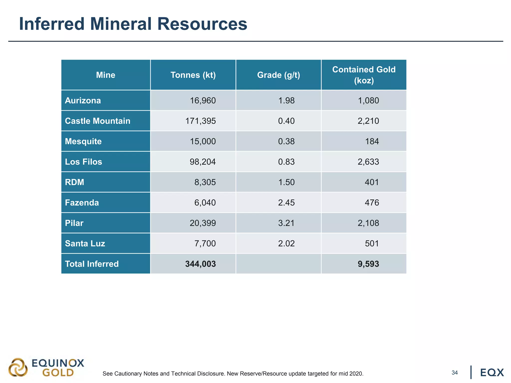 Equinox Gold Corporate Presentation | PDF