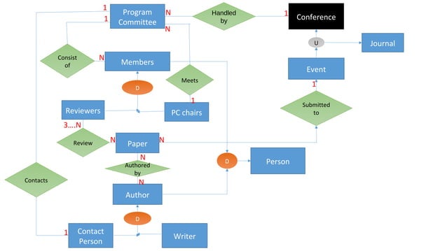 Entity Relationship Model - An Example | PPS