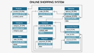 ER(Entity Relationship) Diagram for online shopping | PDF