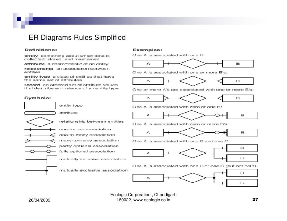 ER Diagrams Simplified