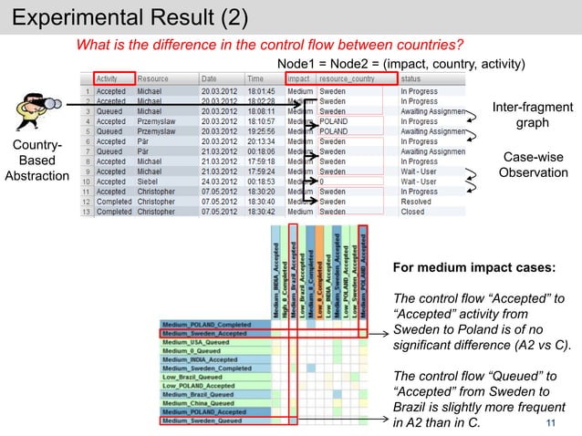 Multi-Perspective Comparison of Business Processes Variants Based on Event Logs | PPTX