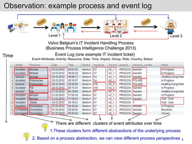 Multi-Perspective Comparison of Business Processes Variants Based on Event Logs | PPTX
