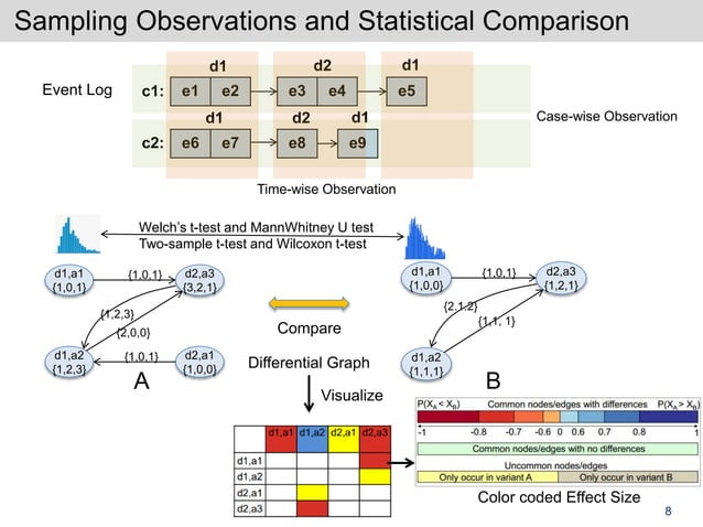 Multi-Perspective Comparison of Business Processes Variants Based on Event Logs | PPTX
