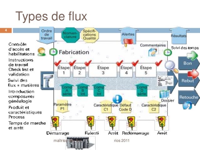Maîtrise des flux de production