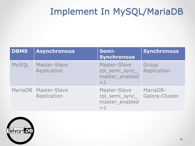 انواع Replication در MySQL/MariaDB | PPT
