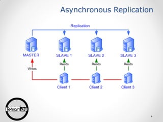 انواع Replication در MySQL/MariaDB | PPT