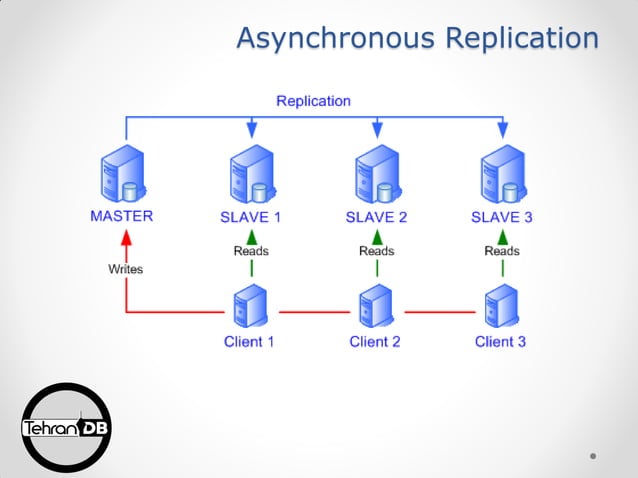 انواع Replication در Mysqlmariadb Ppt