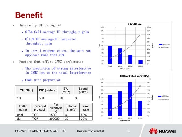 eRAN8.1 Radio & Performance-Interference Handling-CAMC feature introduction.ppt | Computer ...