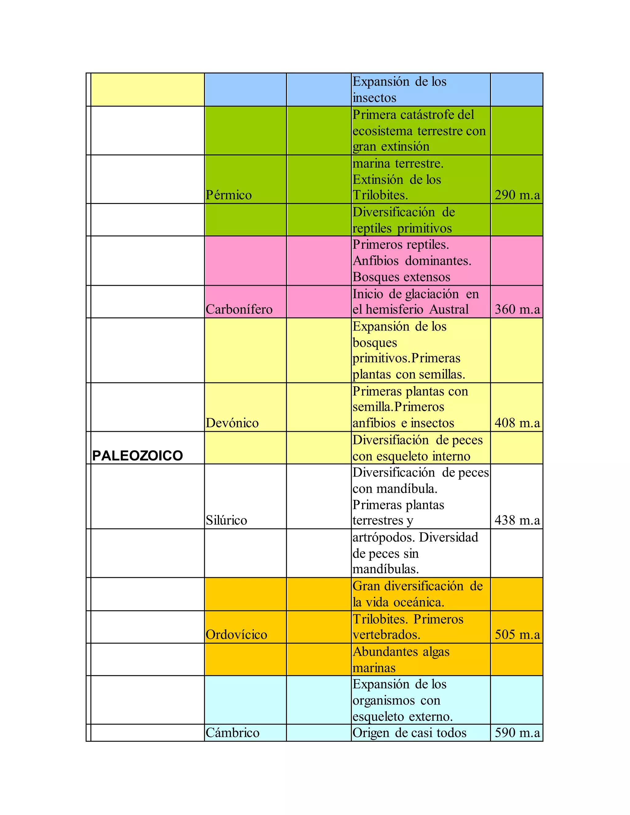 Tabla de la Eras geológicas de la Tierra | DOCX