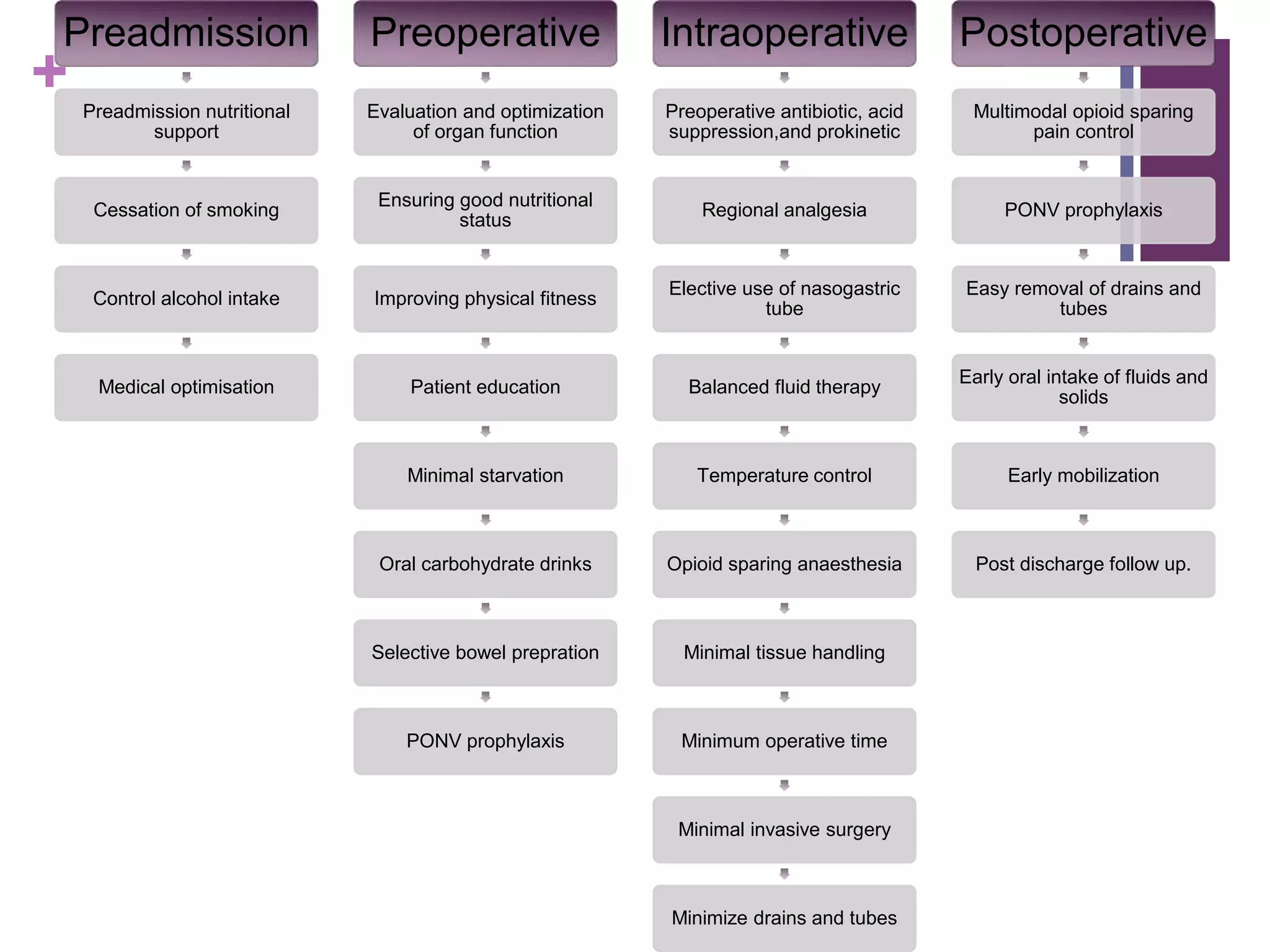 ERAS : Role of anaesthesiaologist | PPTX