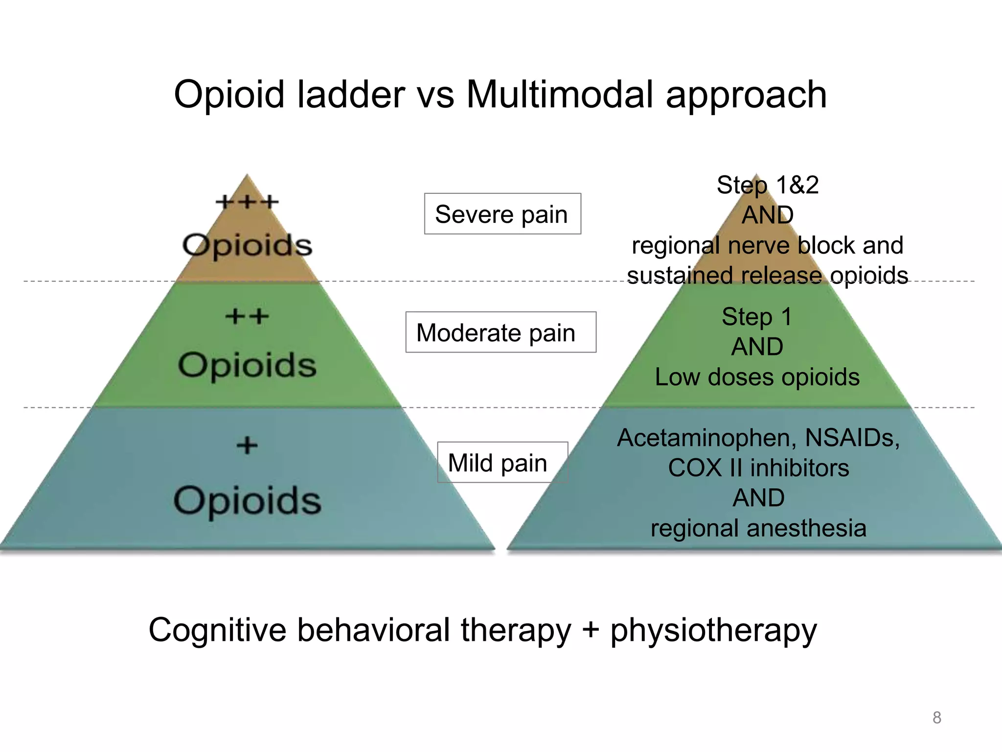 Eras 20210926 talk spine multimodal analgesia clean | PPTX
