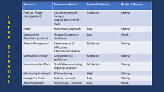 Eras after bariatric surgery - Dr H V Shivaram | PPTX