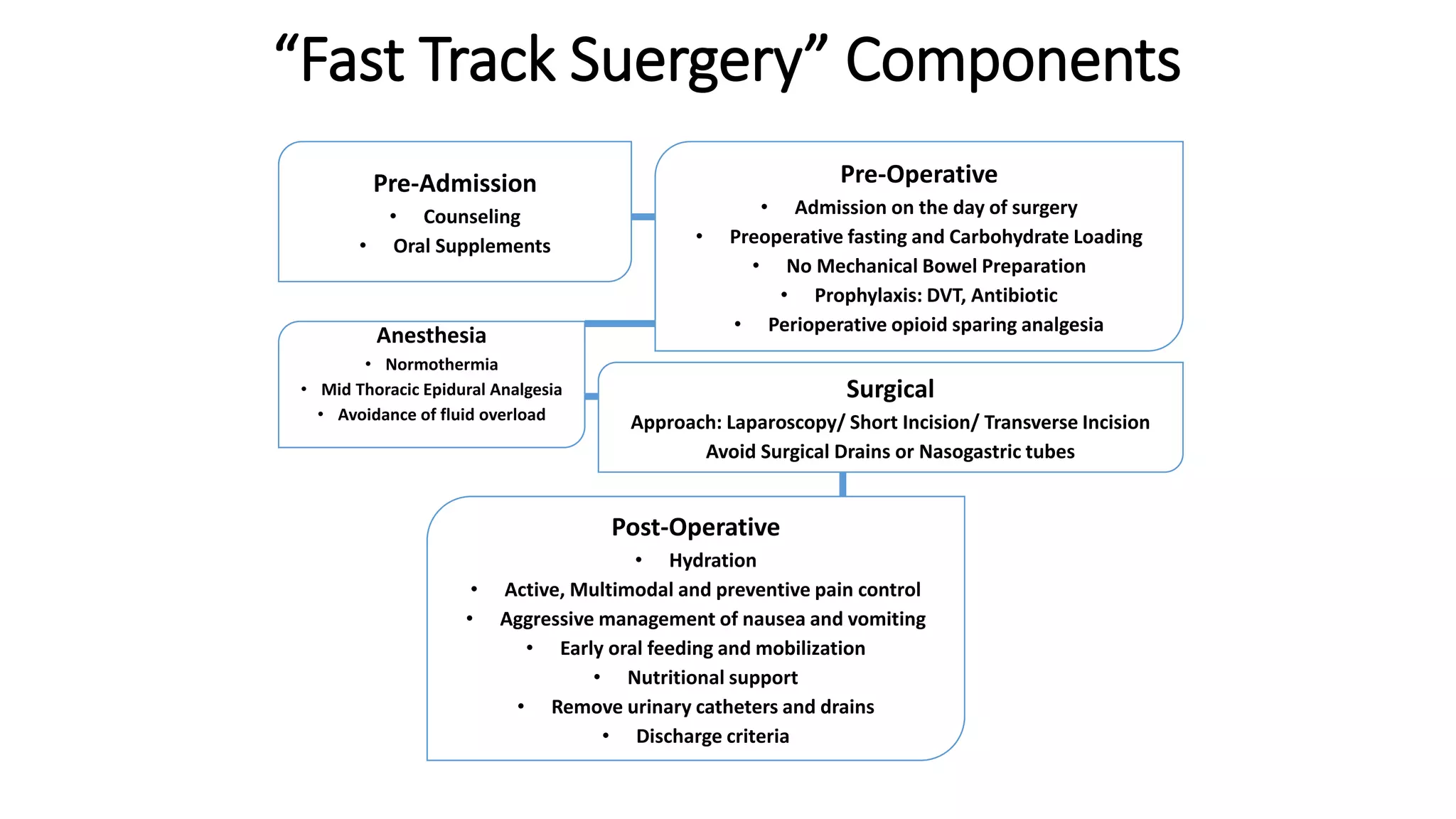 Eras fast track surgery | PPTX