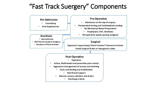 Eras fast track surgery
