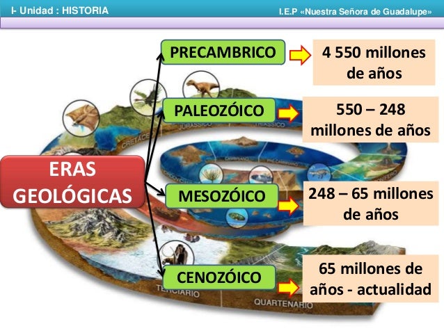 Eras geológicas