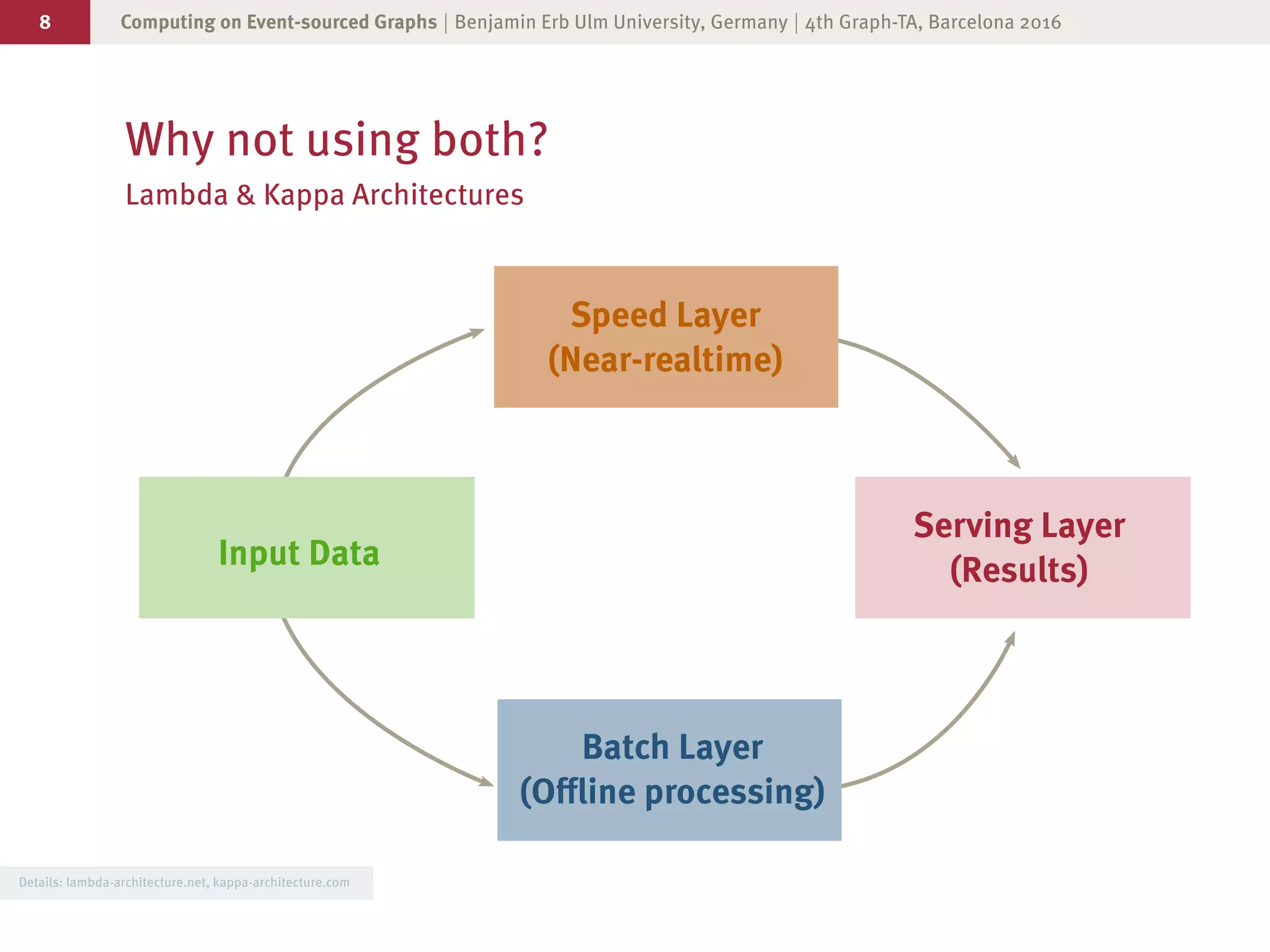 Computing On Event Sourced Graphs Pdf