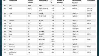 Er BLOOD GROUP CLASSIFICATION OF BLOOD GROUP SYSTEMS.pptx