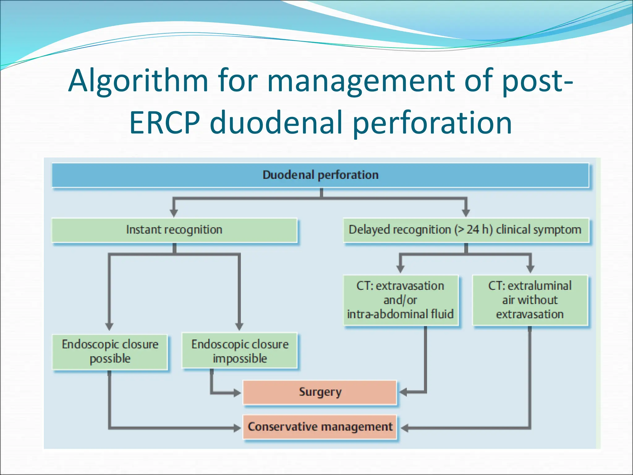 ERCP procedure/management and literature review | PPT
