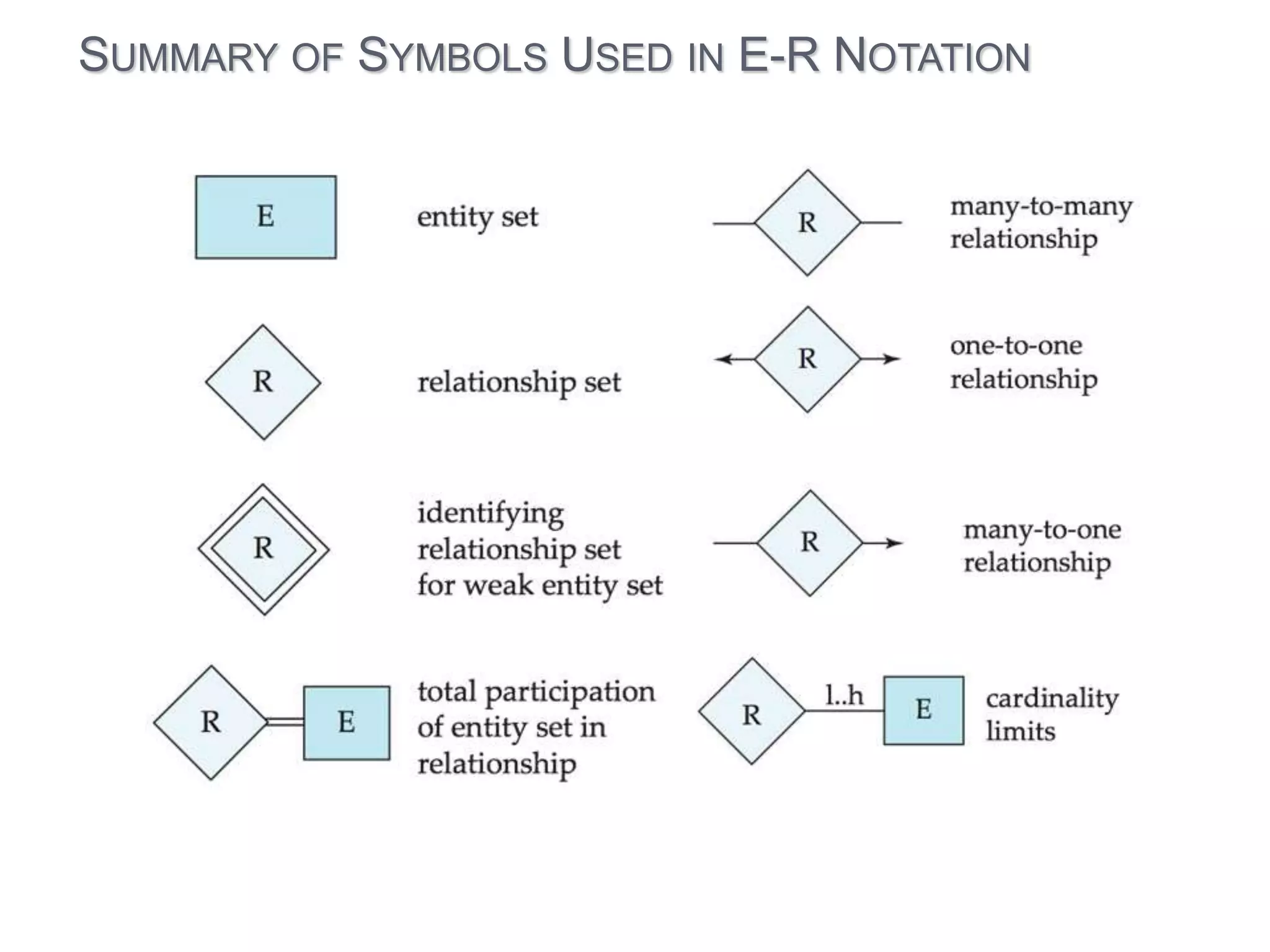 Entity Relationship Diagram | PPT