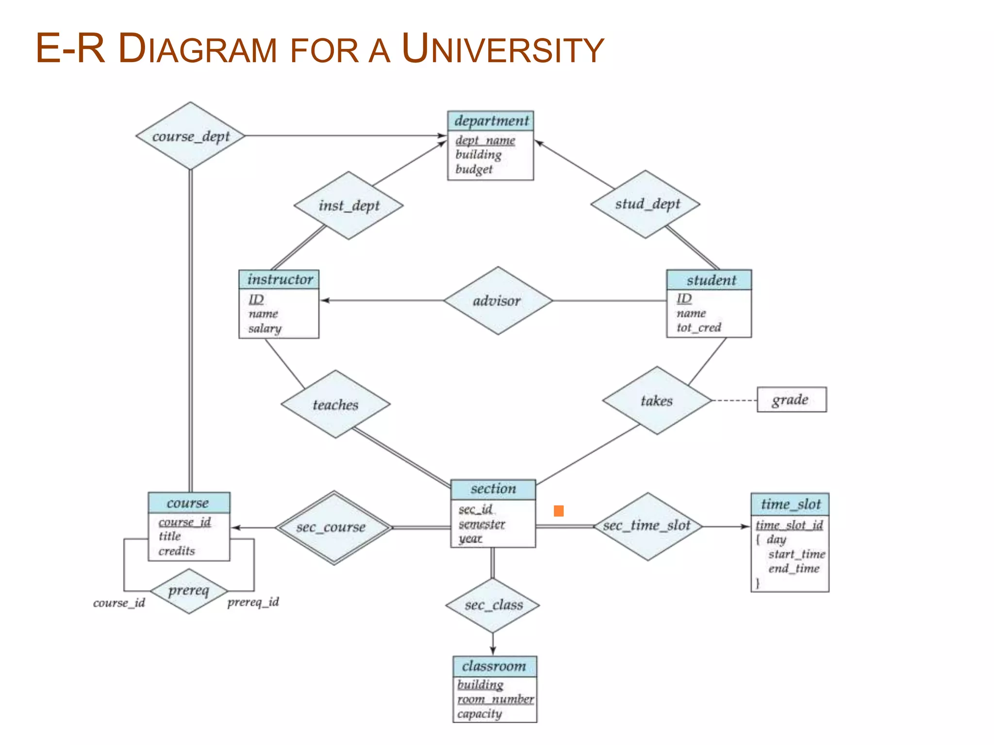 Entity Relationship Diagram | PPT | Databases | Computer Software and Applications