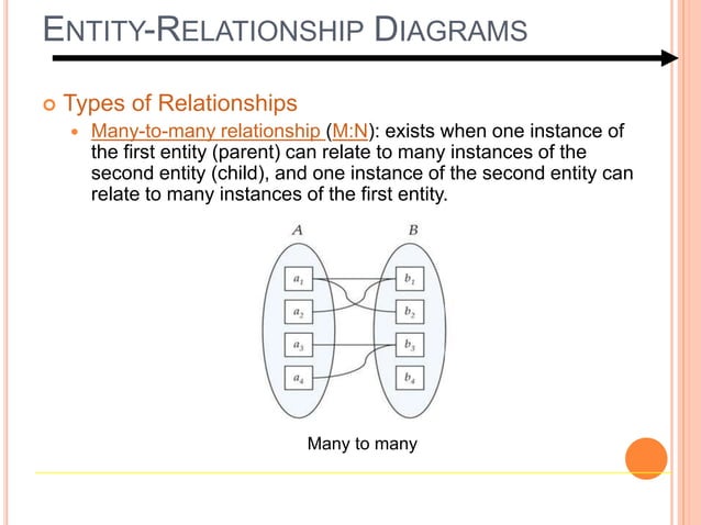 Entity Relationship Diagram | PPT | Databases | Computer Software and Applications