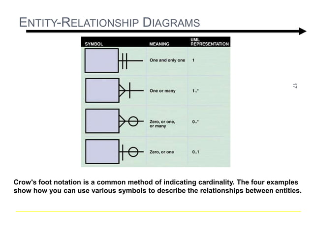 Entity Relationship Diagram | PPT | Databases | Computer Software and Applications