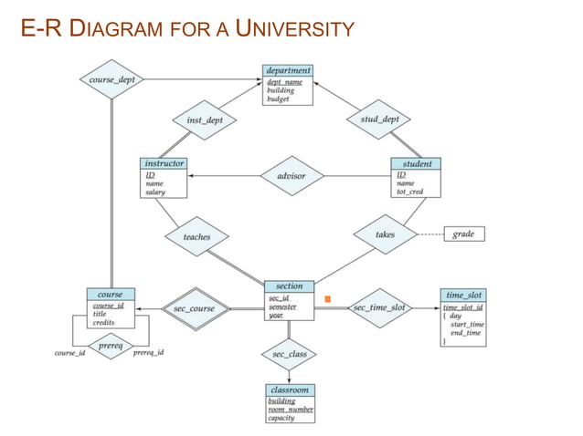 Entity Relationship Diagram | PPT | Databases | Computer Software and Applications