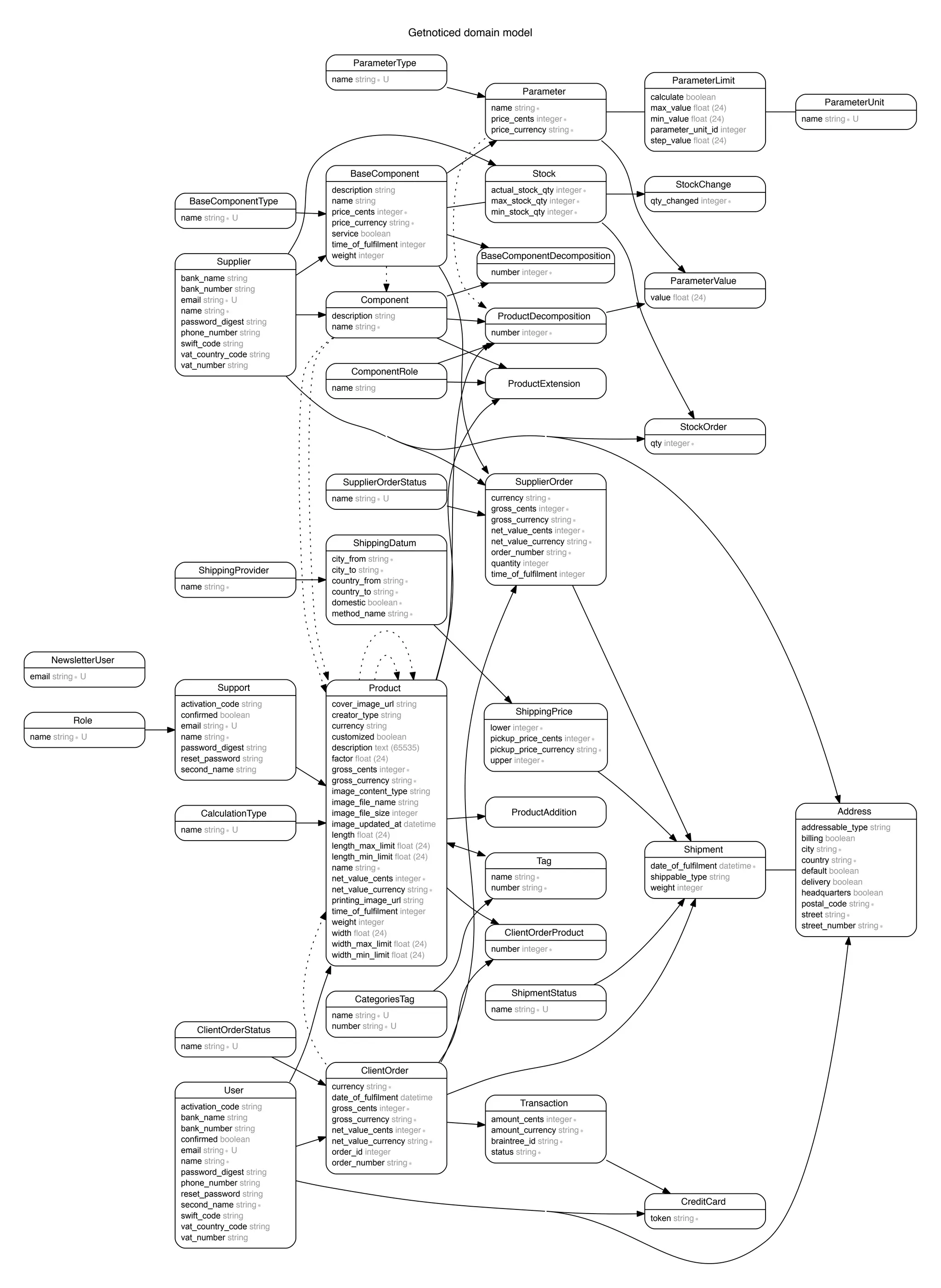 Entity-relation-diagram | PDF Entity-relation-diagram | PDF