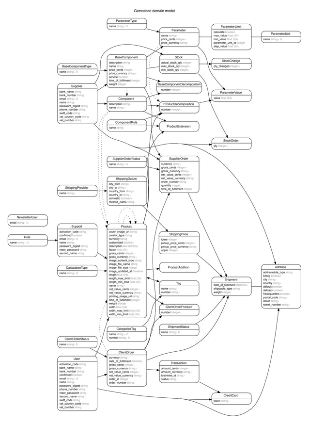 Entity-relation-diagram | PDF