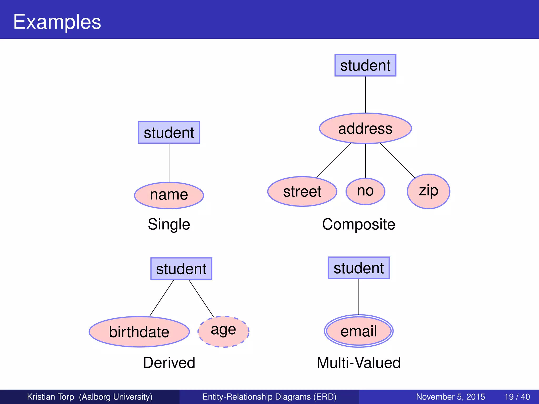 Entity-Relationship Diagrams ERD | PPT
