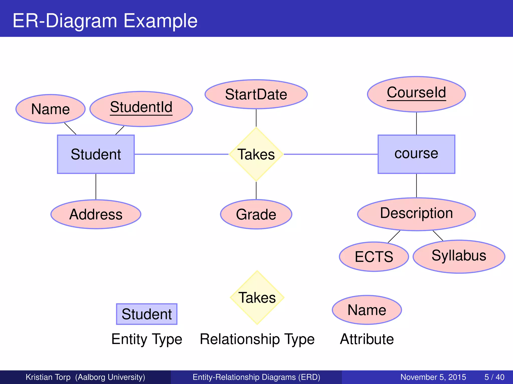 Entity-Relationship Diagrams ERD | PPT