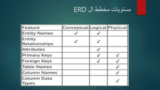 #1 الدرس الأول من دروس مسار تعلم ال SQL Server بعنوان مخطط ال ERD ...
