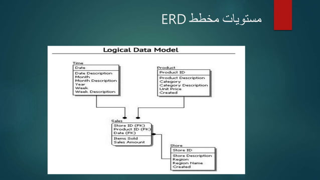 #1 الدرس الأول من دروس مسار تعلم ال SQL Server بعنوان مخطط ال ERD والتكامل المرجعي | PPTX