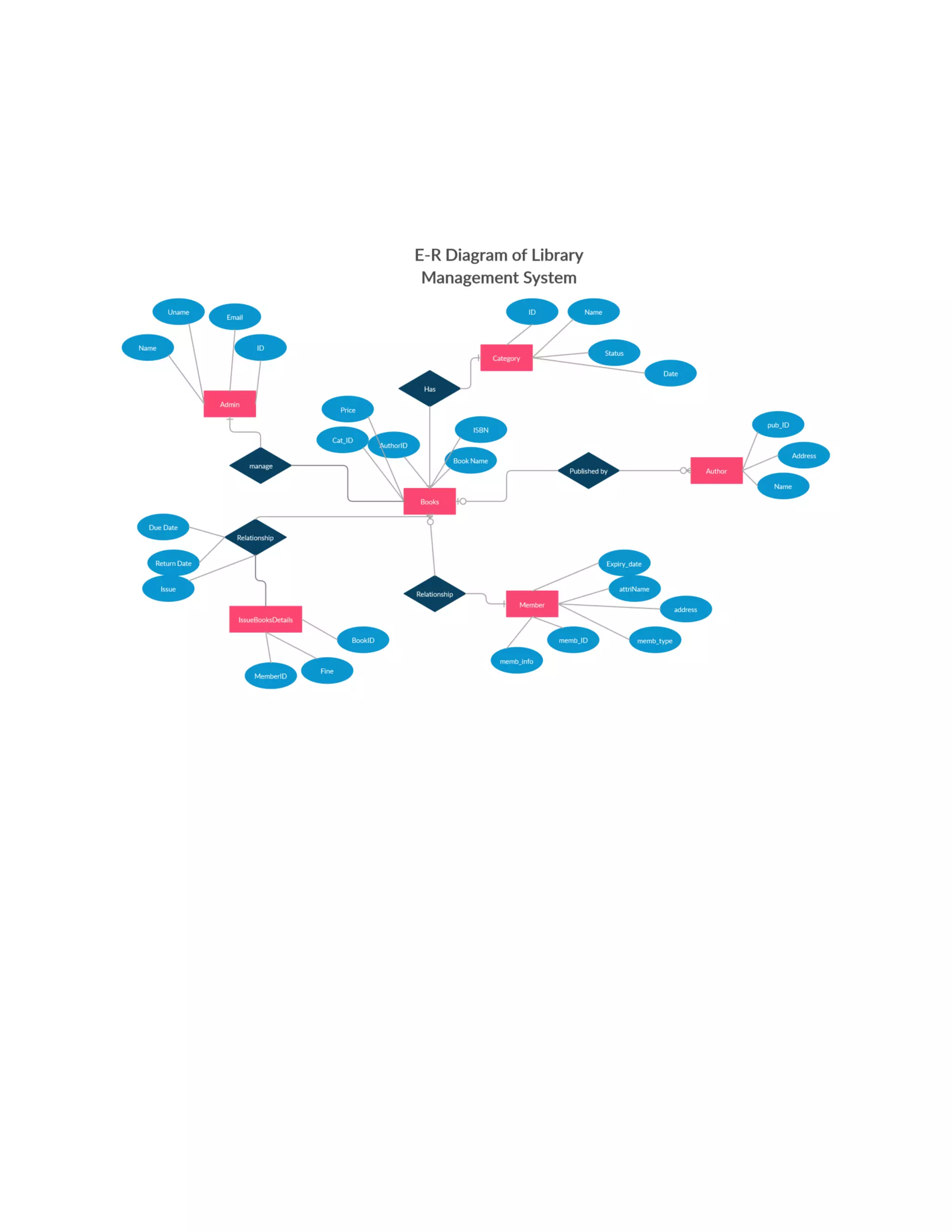 ERD for Library management system Database | PDF | Databases | Computer ...