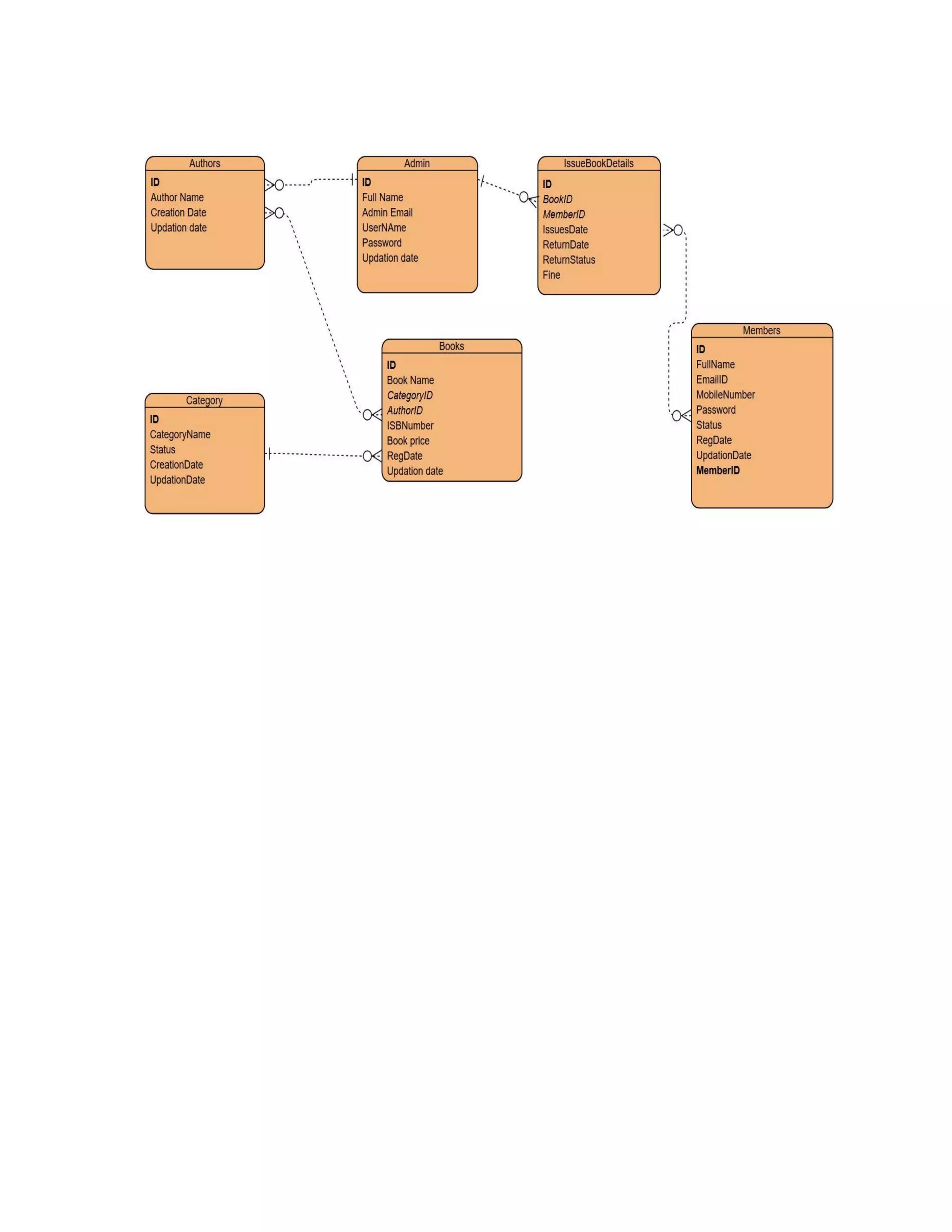 ERD for Library management system Database | PDF | Databases | Computer ...