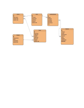 ERD for Library management system Database | PDF | Databases | Computer ...