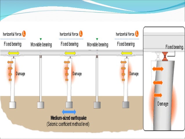 Earthquake Resistant Designs | PPT